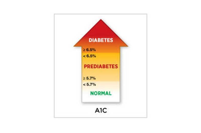 Prediabetes A1C Level