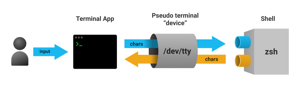 The terminal is on life support. Is it worth saving? | Warp