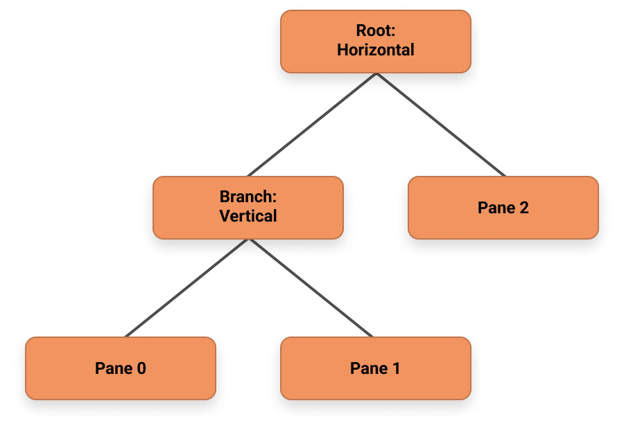 Using tree data structures to implement terminal split panes - more fun than it sounds | Warp