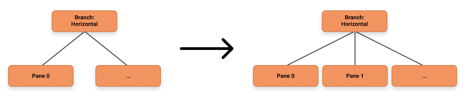 Using tree data structures to implement terminal split panes - more fun than it sounds | Warp