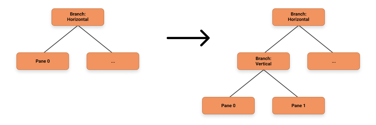 Using tree data structures to implement terminal split panes - more fun than it sounds | Warp