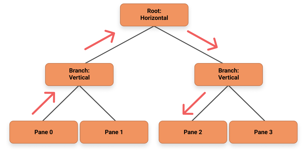 Using tree data structures to implement terminal split panes - more fun than it sounds | Warp