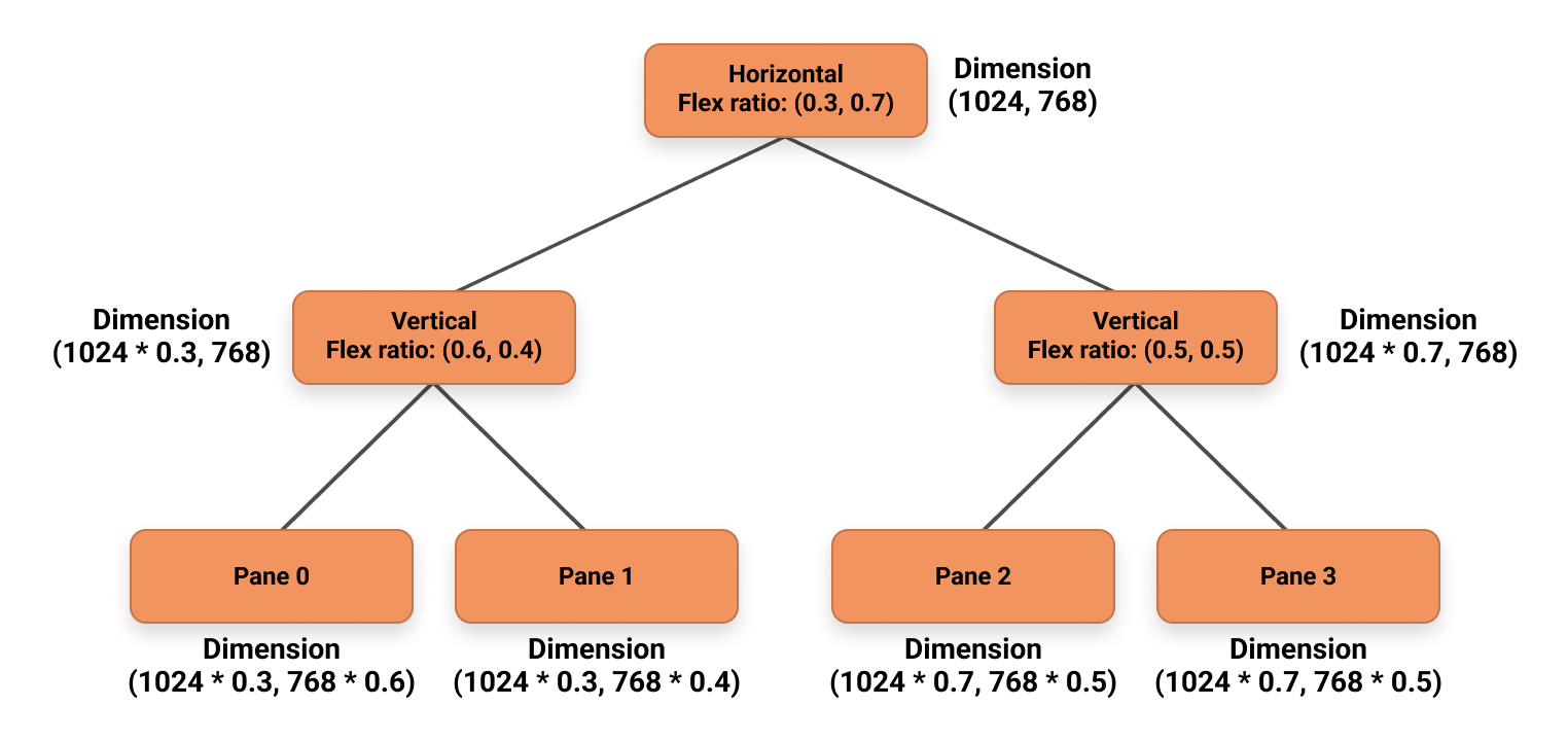 Using tree data structures to implement terminal split panes - more fun than it sounds | Warp