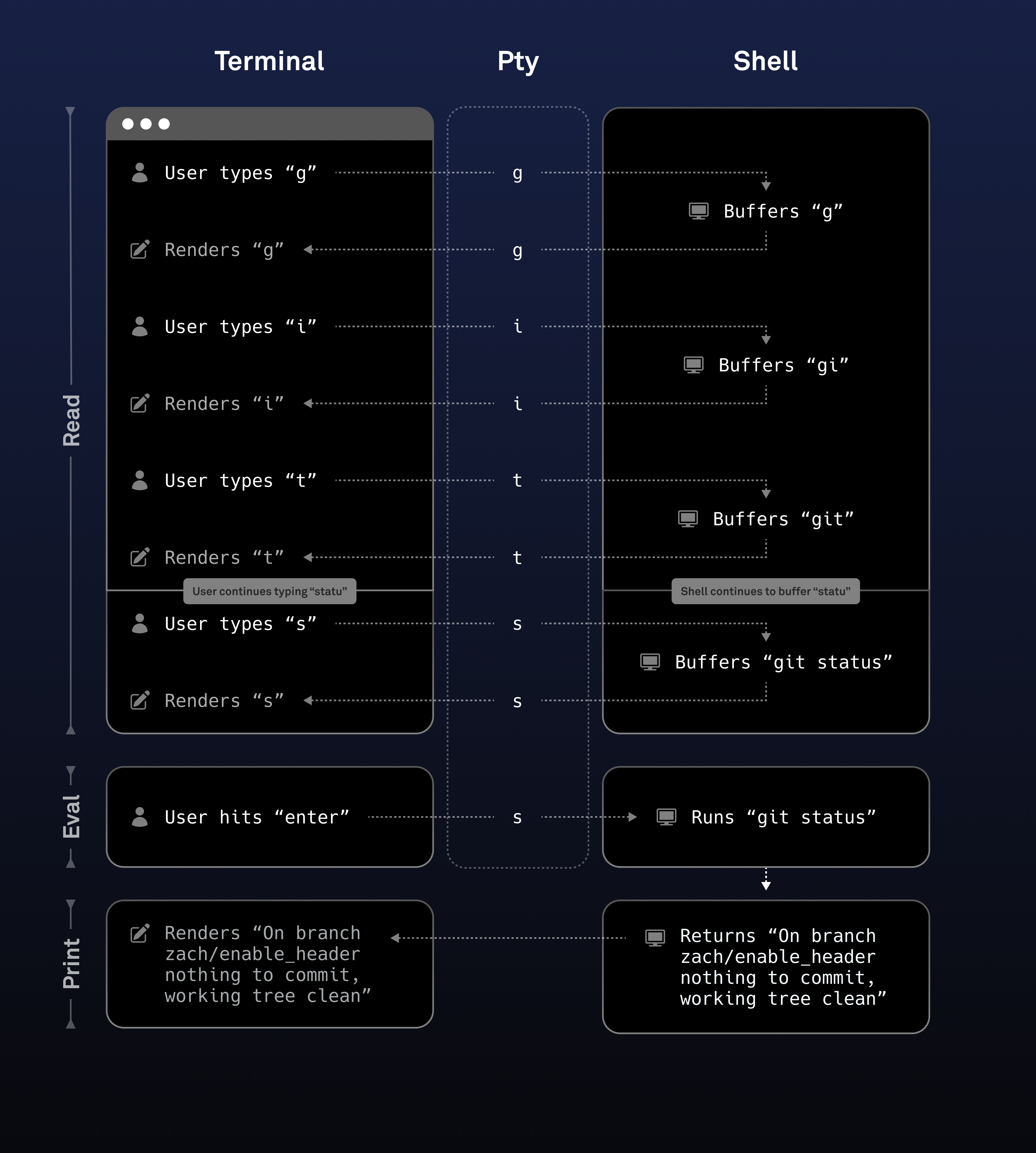 Why is the terminal input so weird? | Warp