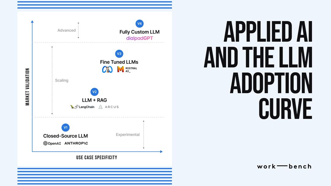 Applied AI and the LLM Adoption Curve — Work-Bench