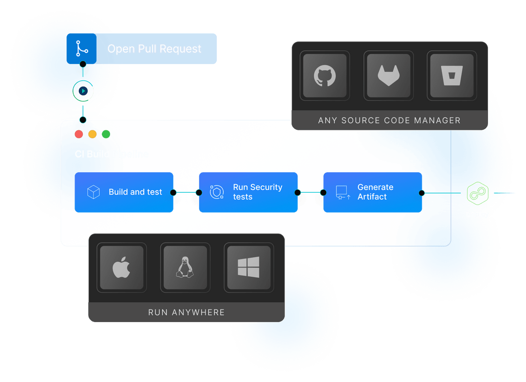Continuous Integration Platform: Self-Service & On-Demand
