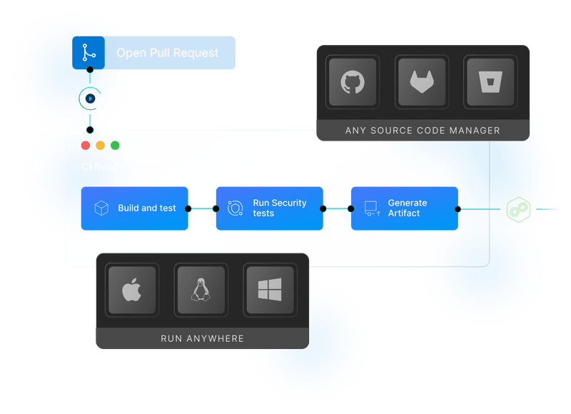 Continuous Integration Platform: Self-Service & On-Demand
