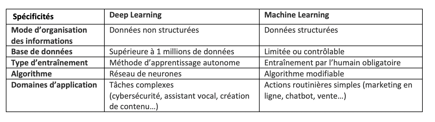 Quels sont les différents algorithmes de Deep Learning ? | Jedha
