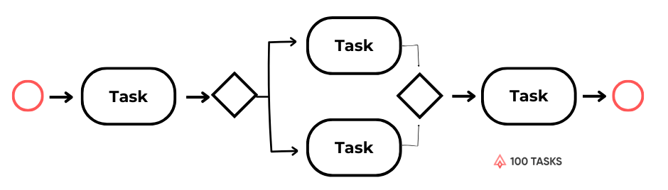 Process Map vs. Value Stream Map - What Sets Them Apart? (2024)