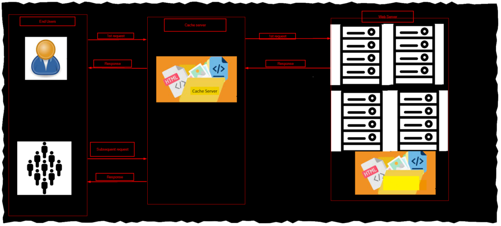 An In-Depth Guide to Web Cache Poisoning and How to Prevent It | we45 Blogs