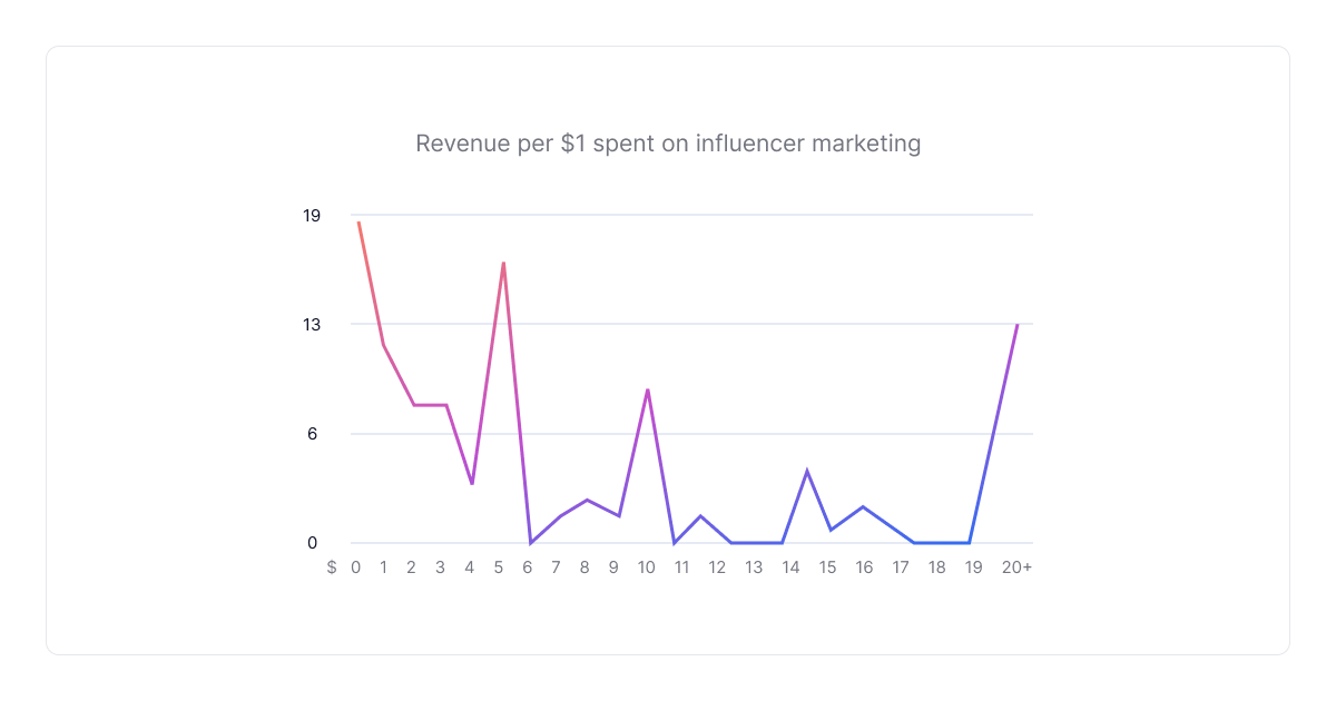 6 Beste Influencer Outreach E-mail Templates om vandaag te gebruiken