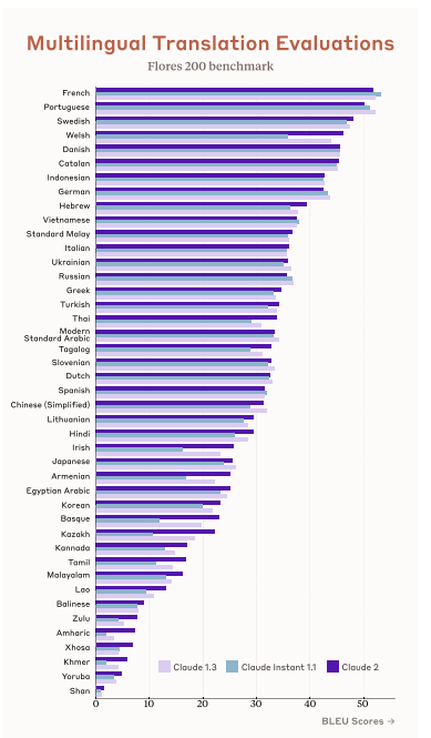 Anthropic’s Claude 2 vs Google’s PaLM 2: Which model is better?