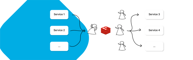 Event Driven Architecture Using Redis Streams Harness