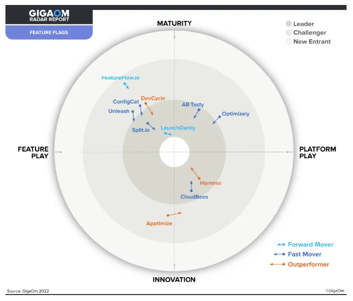 What Makes Harness a Leader and Outperformer in the GigaOm Radar Report ...