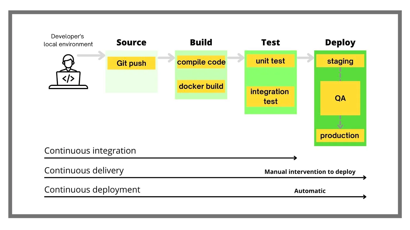How To Implement CI/CD Efficiently | Harness