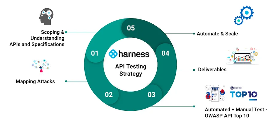 The Harness API Testing Methodology | Harness
