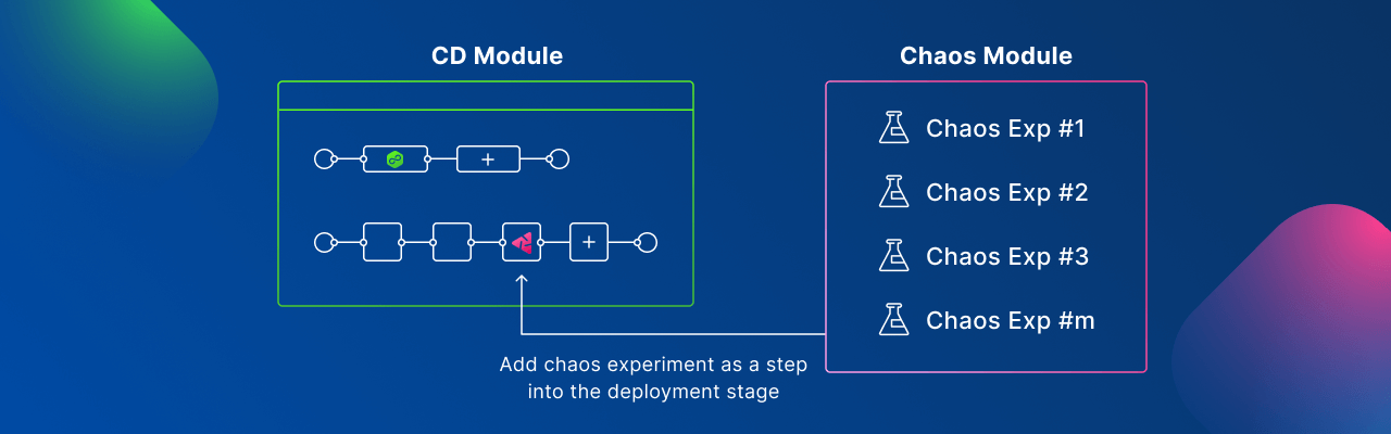 Chaos Experiments in Harness CD Pipelines | Harness
