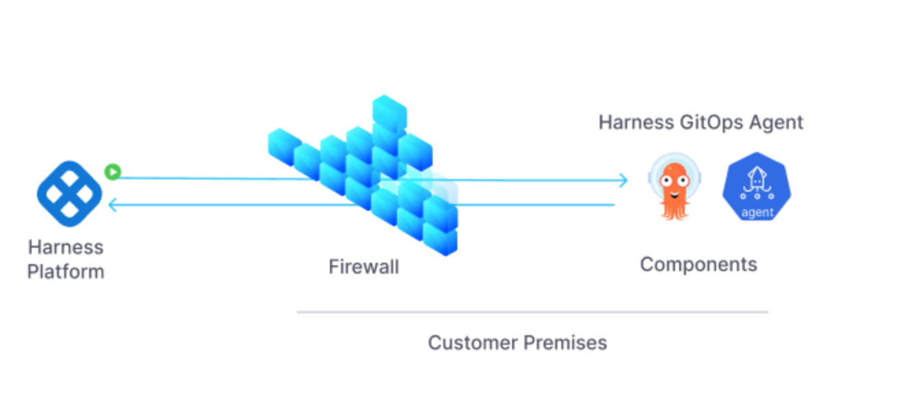 Introduction to Harness GitOps™ | Harness