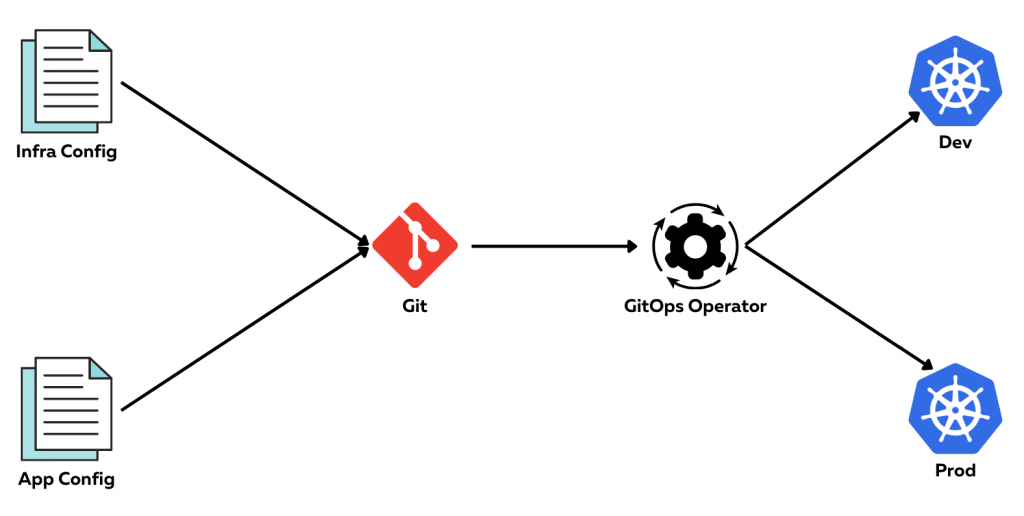 Gitops The Push And Pull Approach Harness 