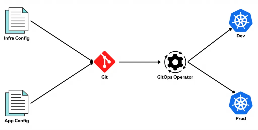 GitOps: The Push and Pull Approach | Harness