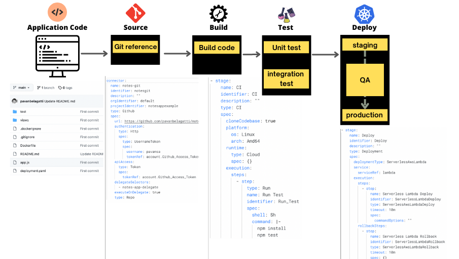 CI/CD Pipeline as Code with Harness | Harness