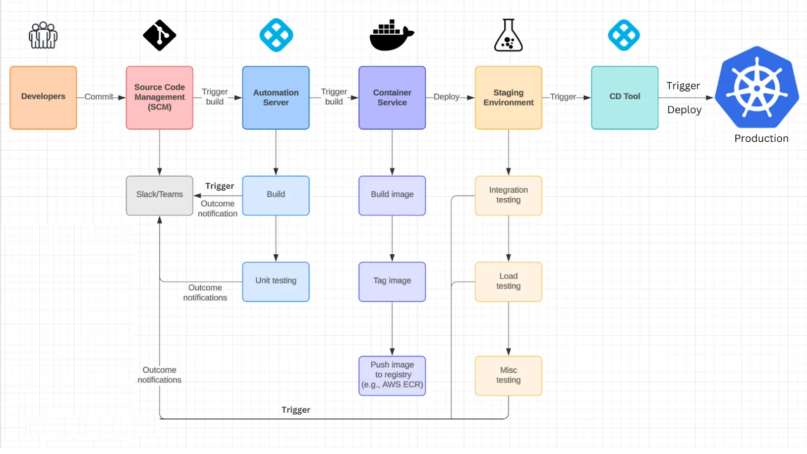 Automate Your CI/CD Pipeline Using Triggers | Harness