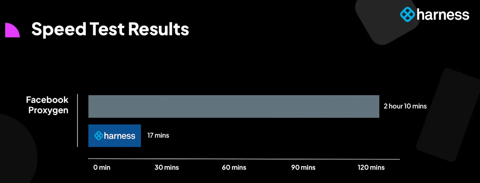 Optimizing Facebook’s Proxygen Project Build Time with Harness CI: A Case Study | Harness