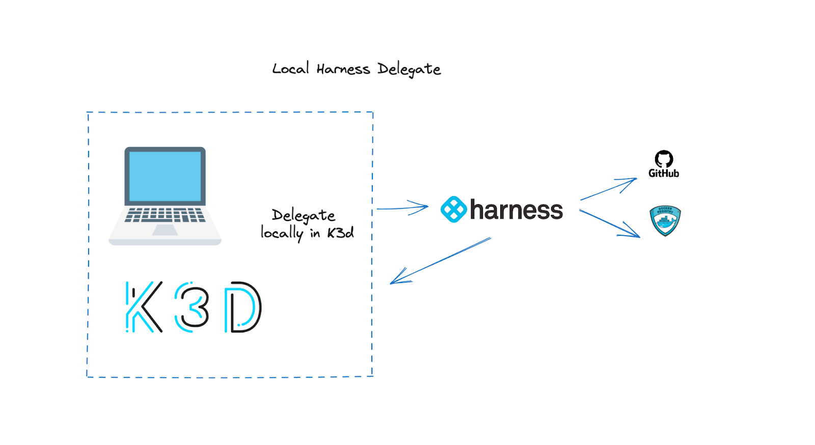 Delegates and Agents - Onramp to Scale with Harness | Harness