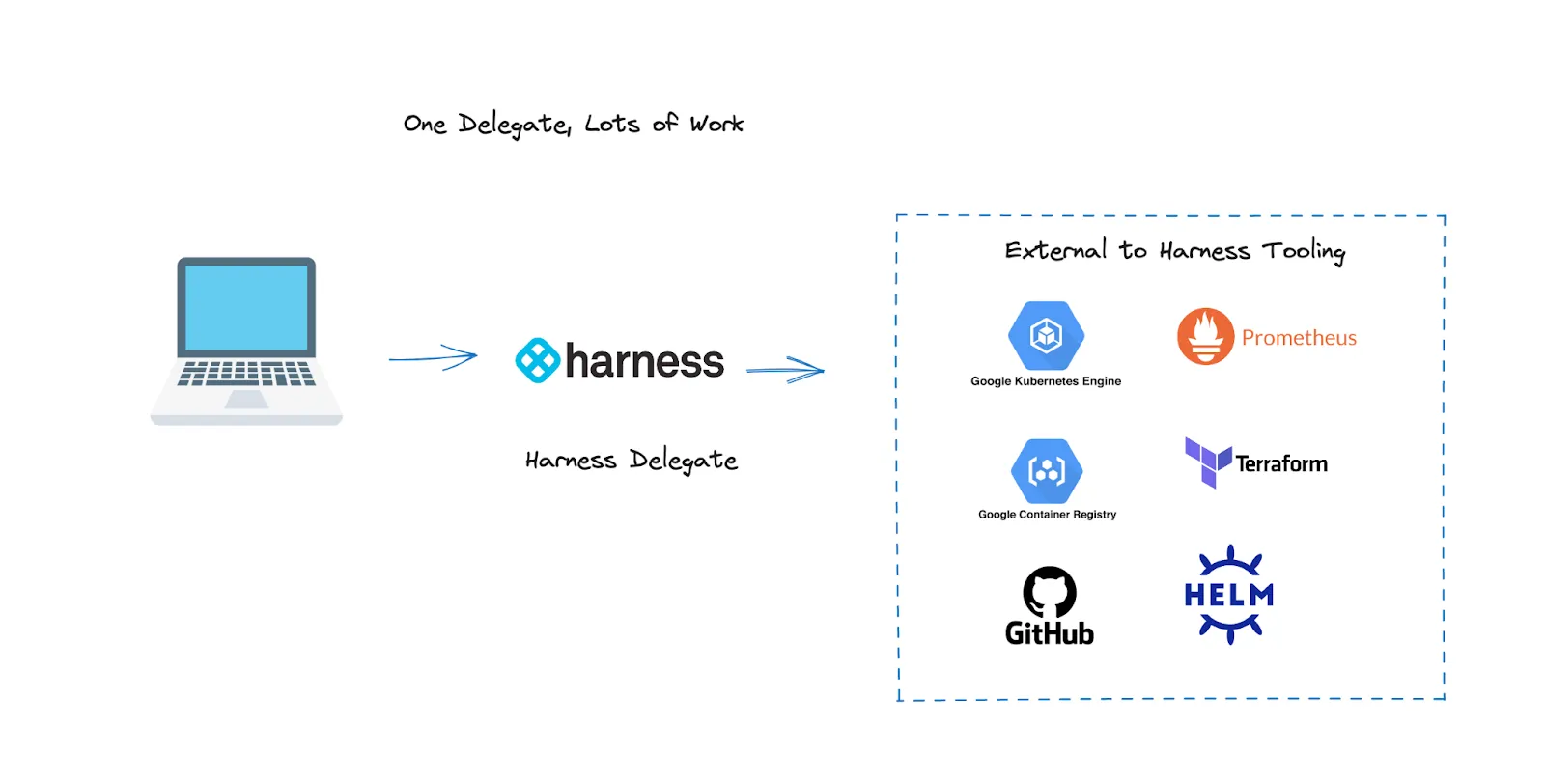 Delegates and Agents - Onramp to Scale with Harness | Harness