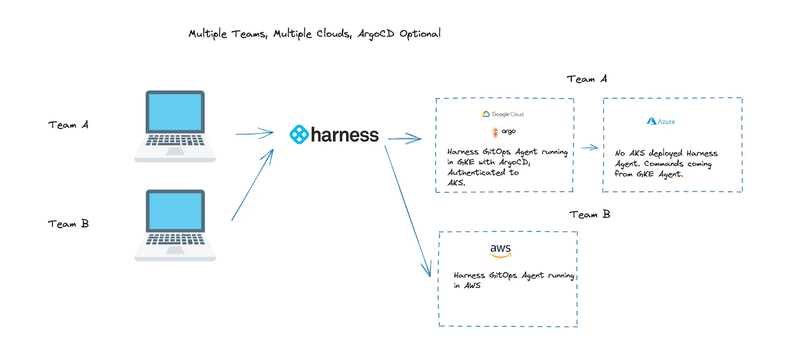 Delegates and Agents - Onramp to Scale with Harness | Harness