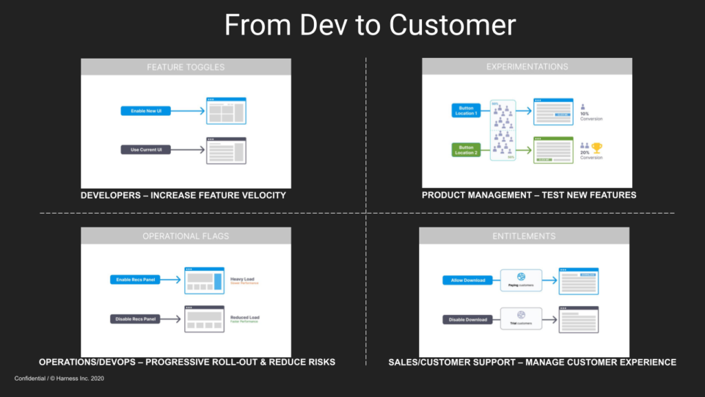 What are Feature Flags and How Do We Use Them? | Harness