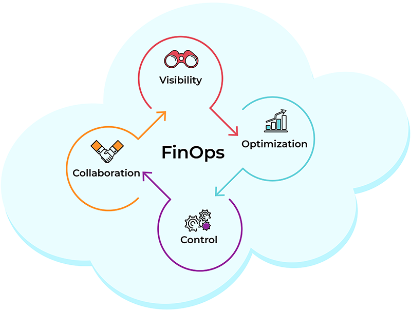 What is FinOps? | Harness