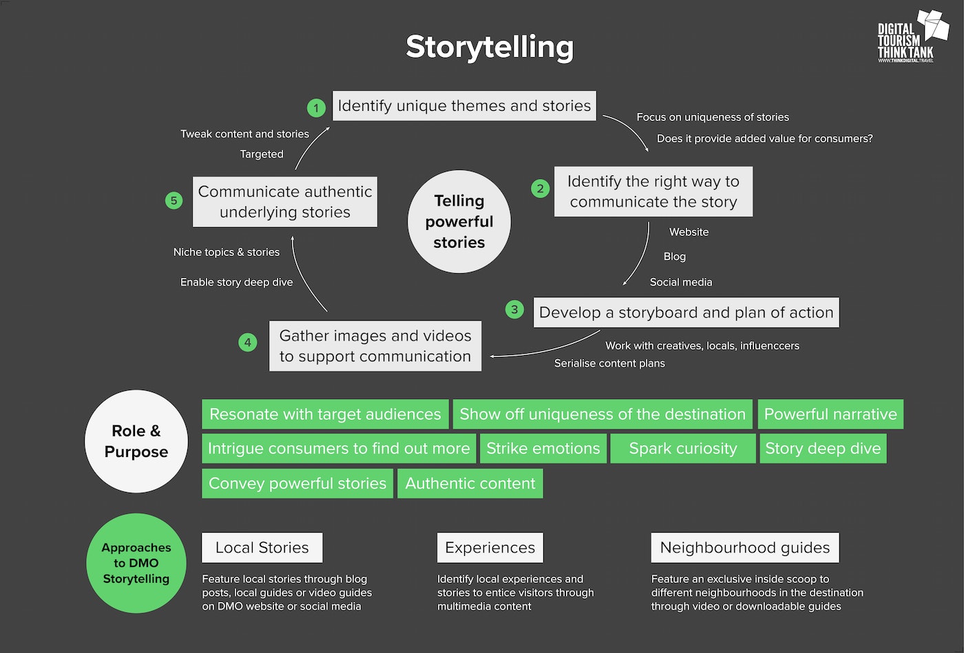 Storytelling: Craft Your Destination's Story | Digital Tourism Think Tank