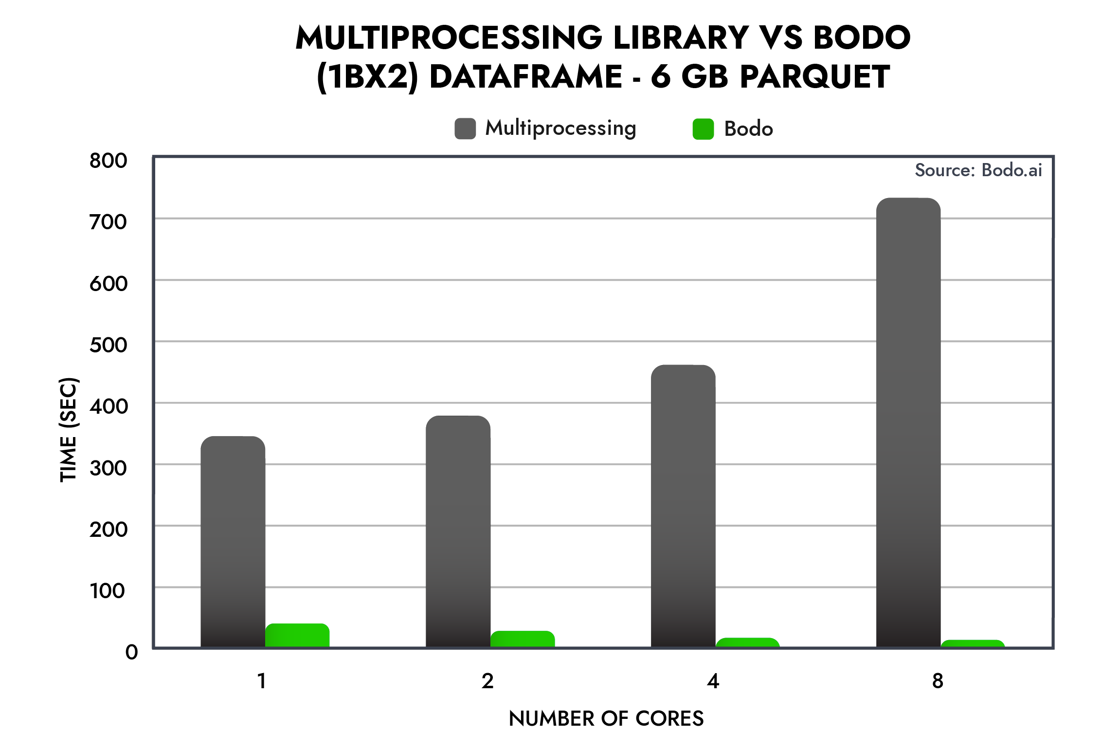 Bodo | How to Scale Your Python Application: Multiprocessing Library vs ...