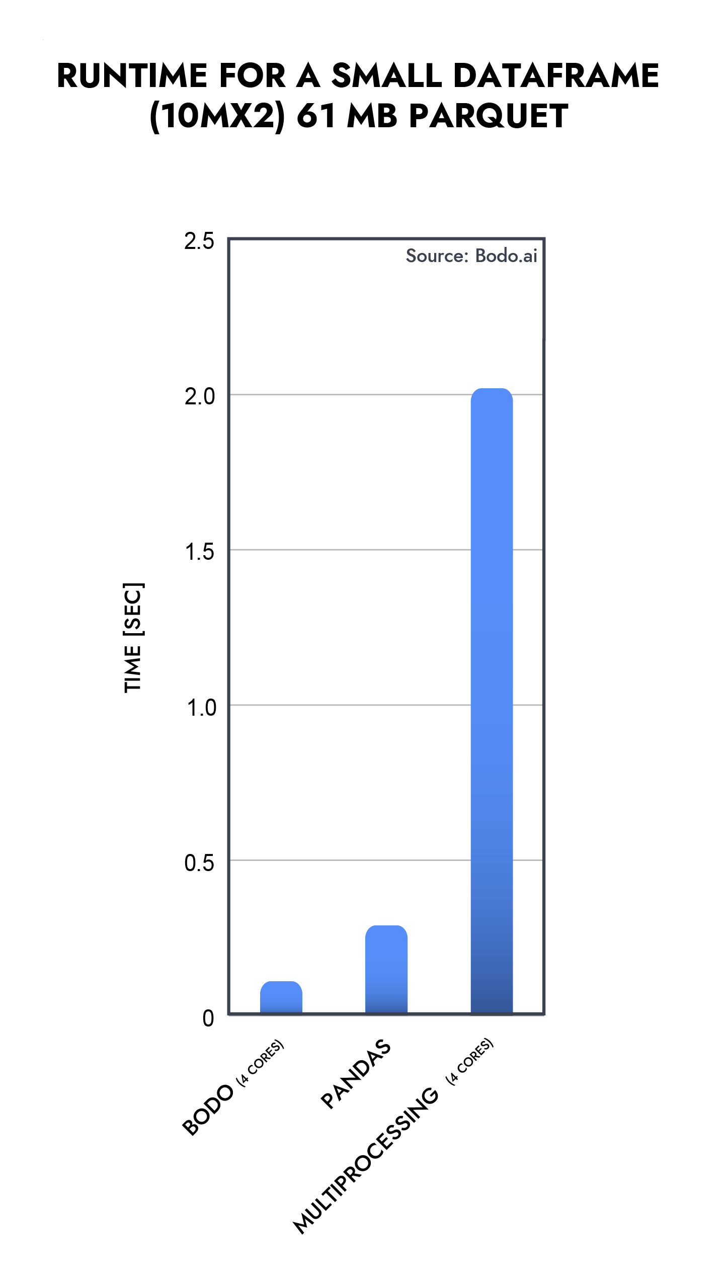 Bodo How To Scale Your Python Application Multiprocessing Library Vs Bodo 9433