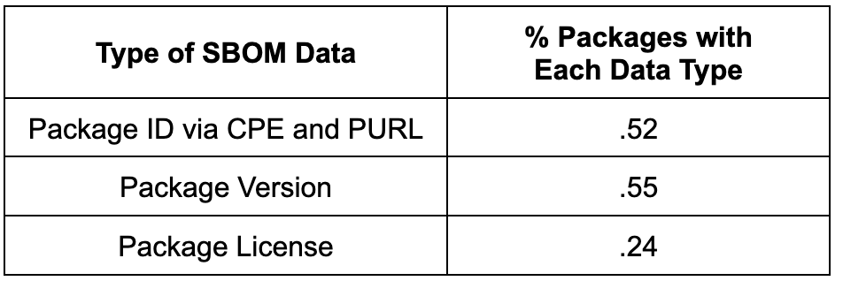 Are SBOMs any good? Preliminary measurement of the quality of open ...