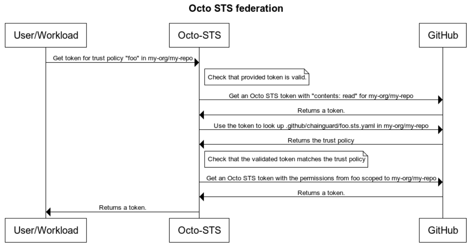 The end of GitHub PATs: You can’t leak what you don’t have