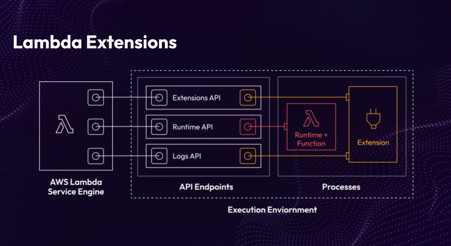 Understanding Lambda Extensions