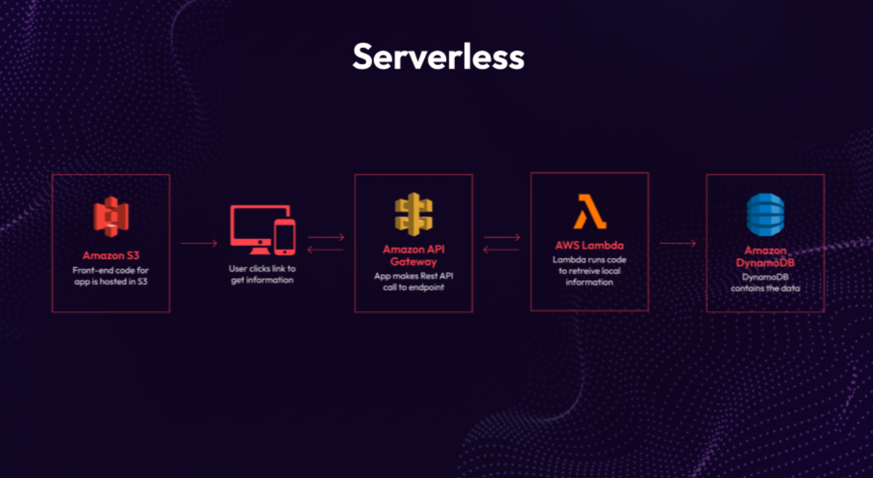 Moving to NoOps with Autonomous and Serverless