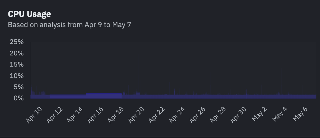 Introducing AI-Powered Rightsizing for AWS EC2 VMs