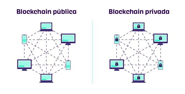 Tipos de blockchain | Let'sBit