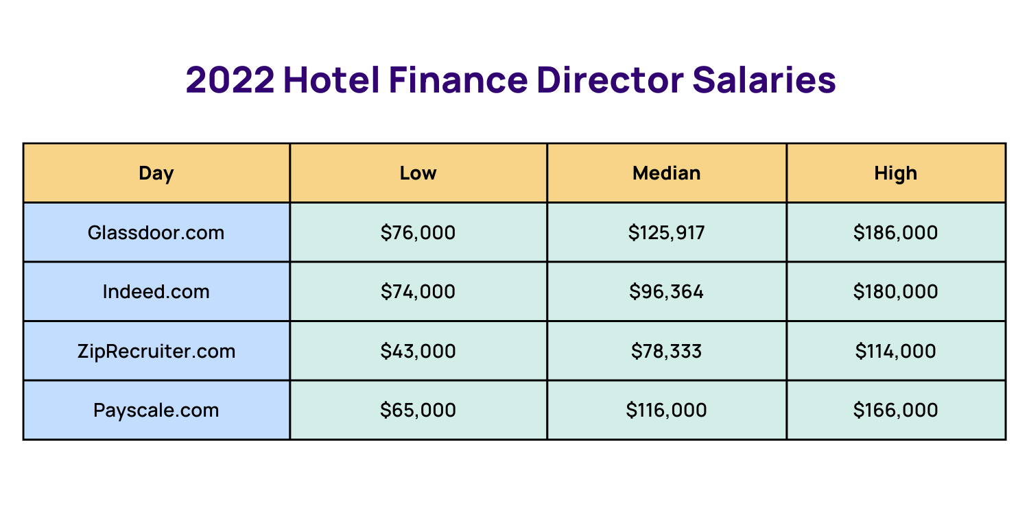 What is a Hotel Finance Director?