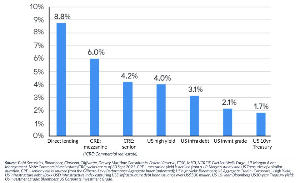 An introduction to private credit | Endowus HK