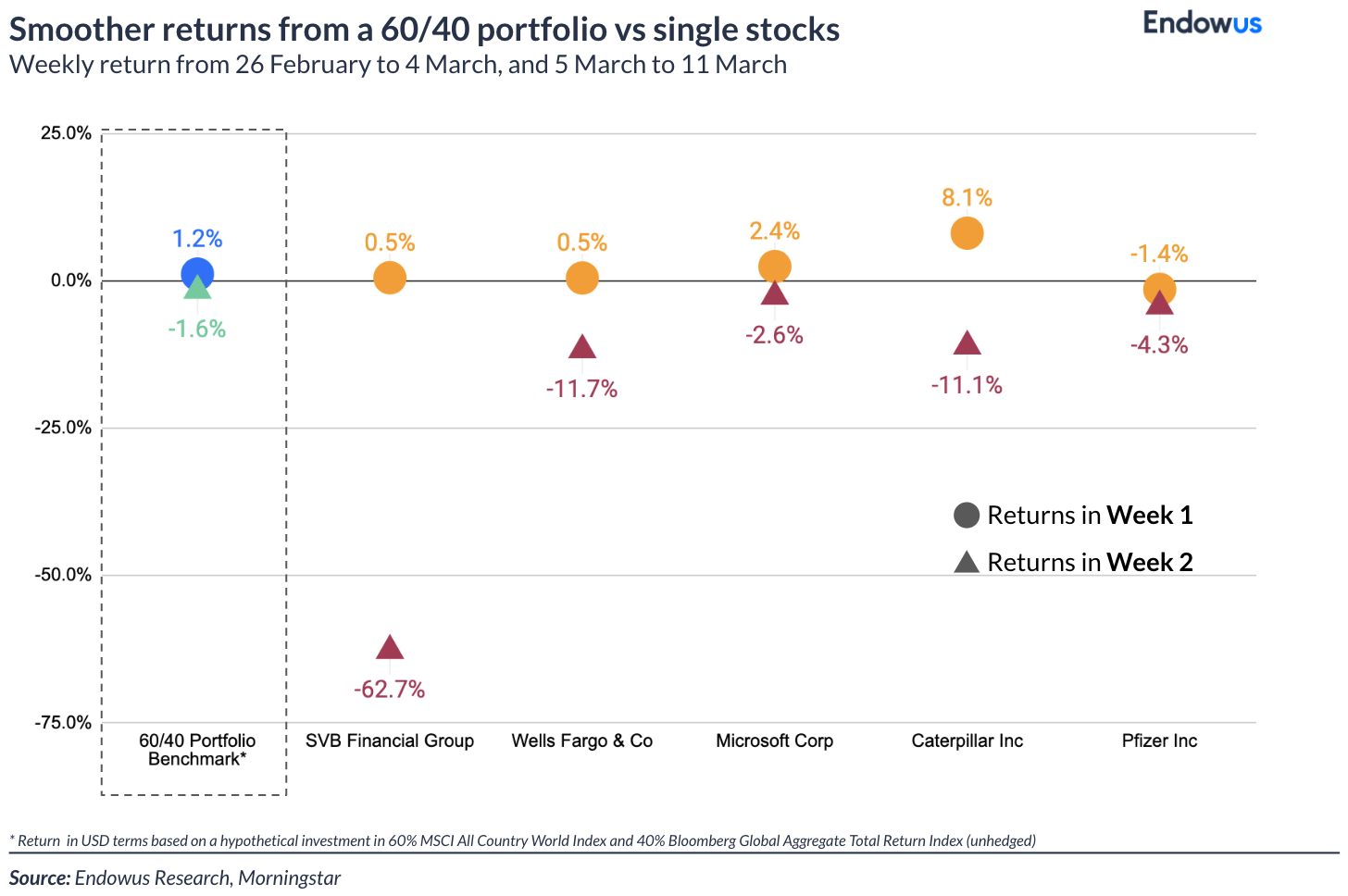 Learn more about the collapse of Silicon Valley Bank | Endowus HK