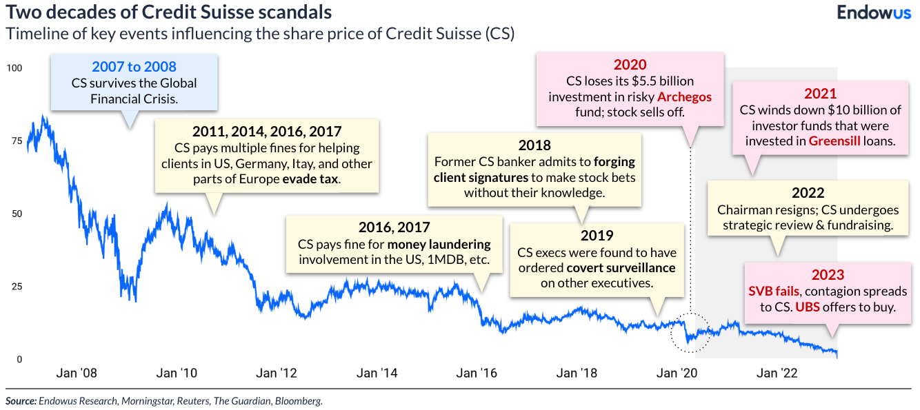 Credit Suisse: A crisis of confidence | Endowus HK