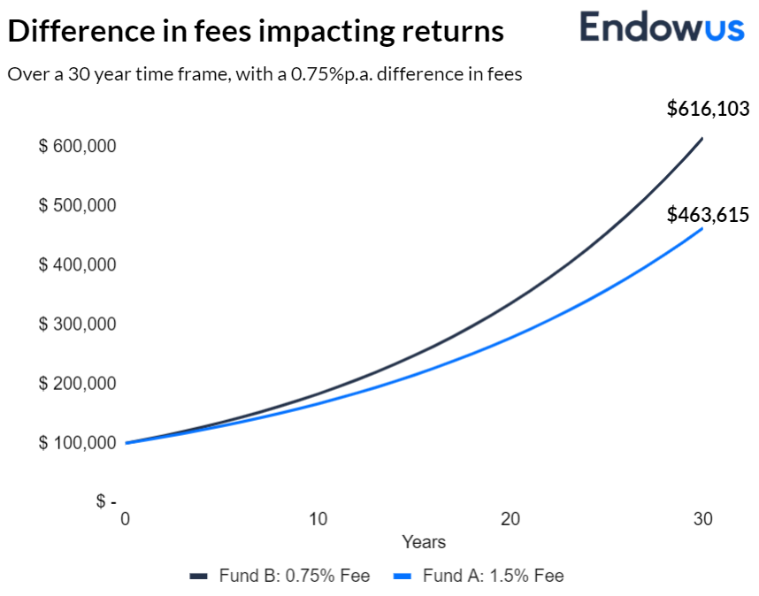 Unit trust investing: The pains of trailer fees | Endowus HK