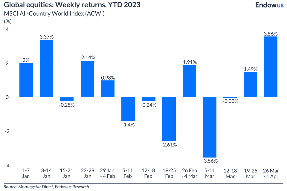 Endowus Q1 2023 Market Update and Outlook — Markets Rally: Is A ...