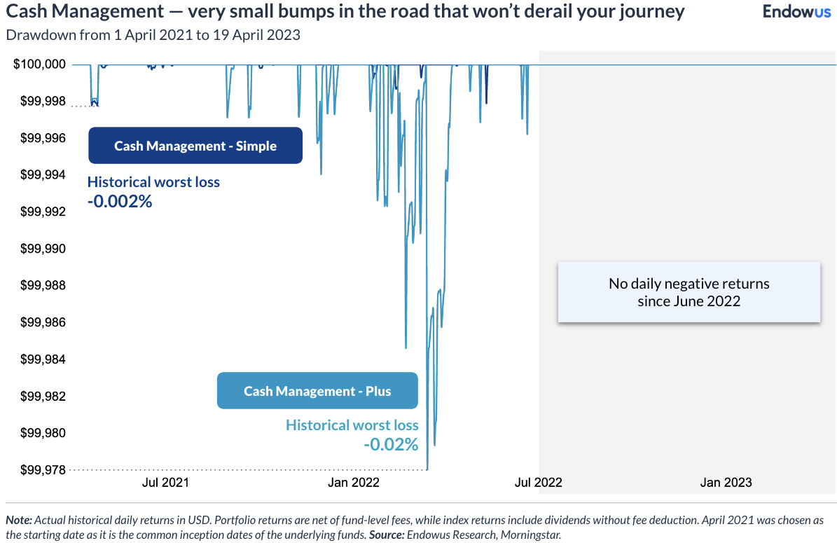 Introducing Cash Management model portfolios: earn more on your cash ...