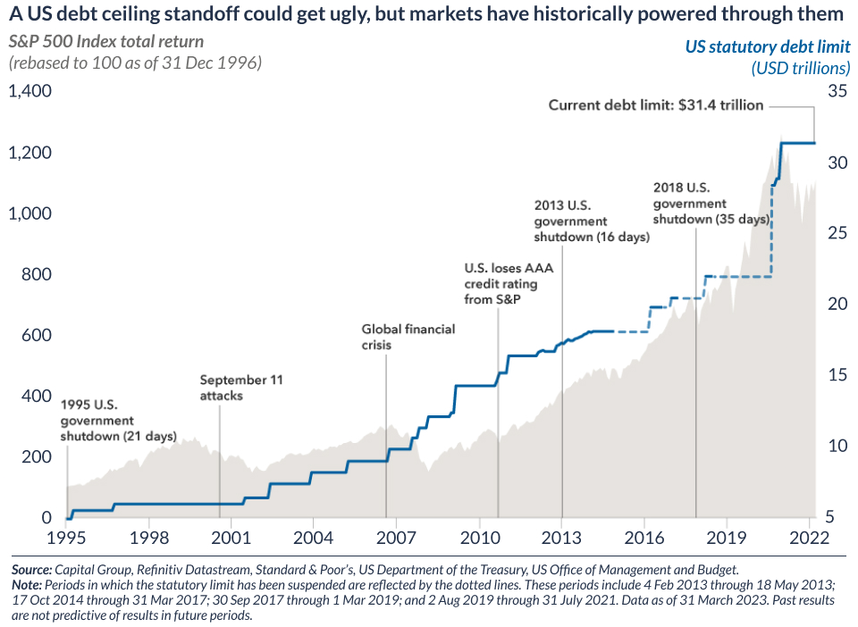 How should investors assess the latest US debt ceiling standoff ...