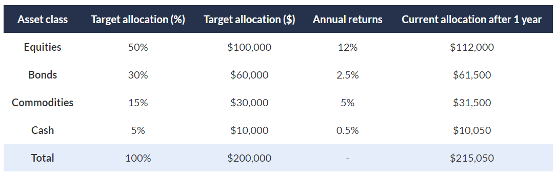 Strategic vs tactical asset allocation | Endowus HK